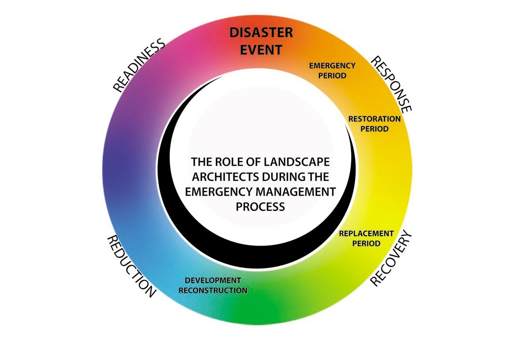 Disaster by design | Architecture Now