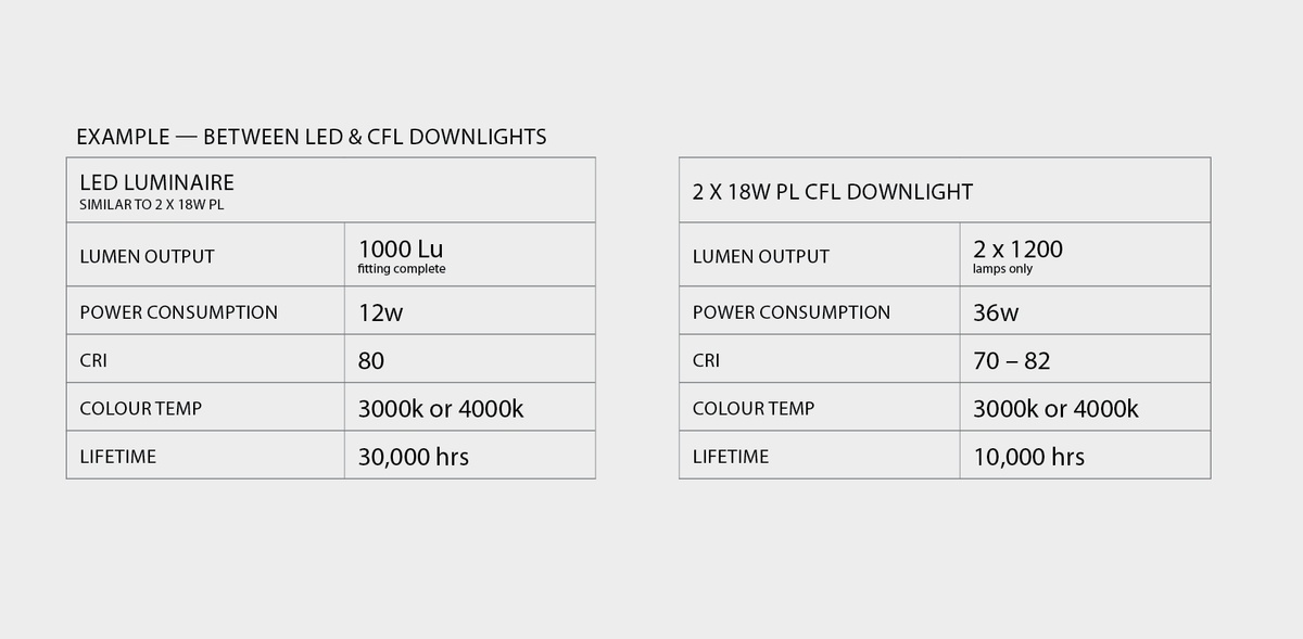 LED lighting for commercial interiors | Architecture Now